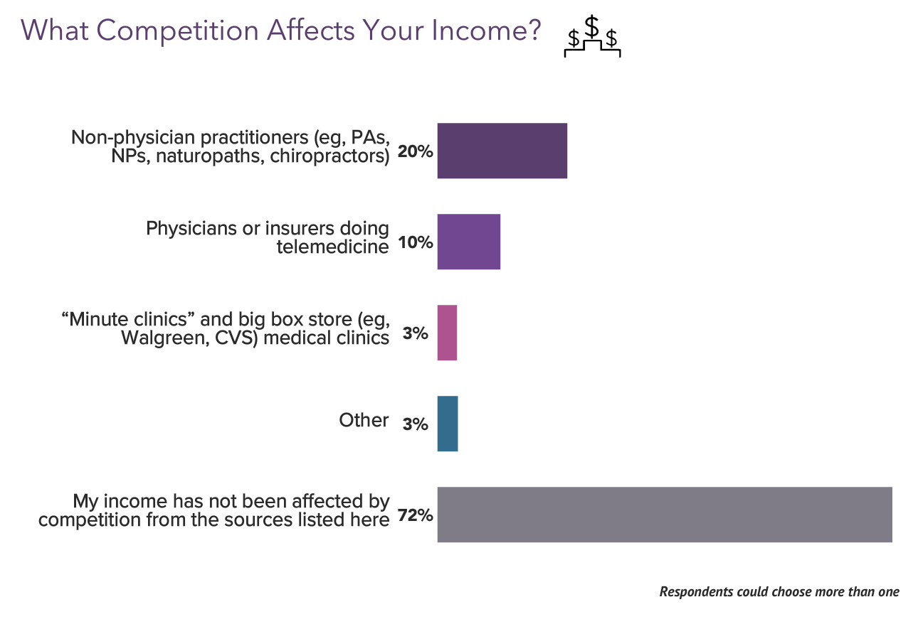 Your Income vs Your Peers': Medscape Neurologist Compensation Report 2023