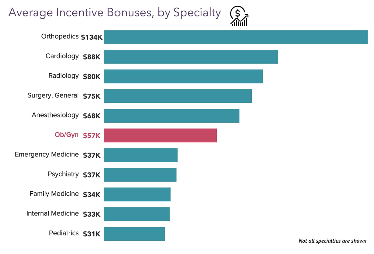 Your Income vs Your Peers': Medscape Ob/Gyn Compensation Report 2023