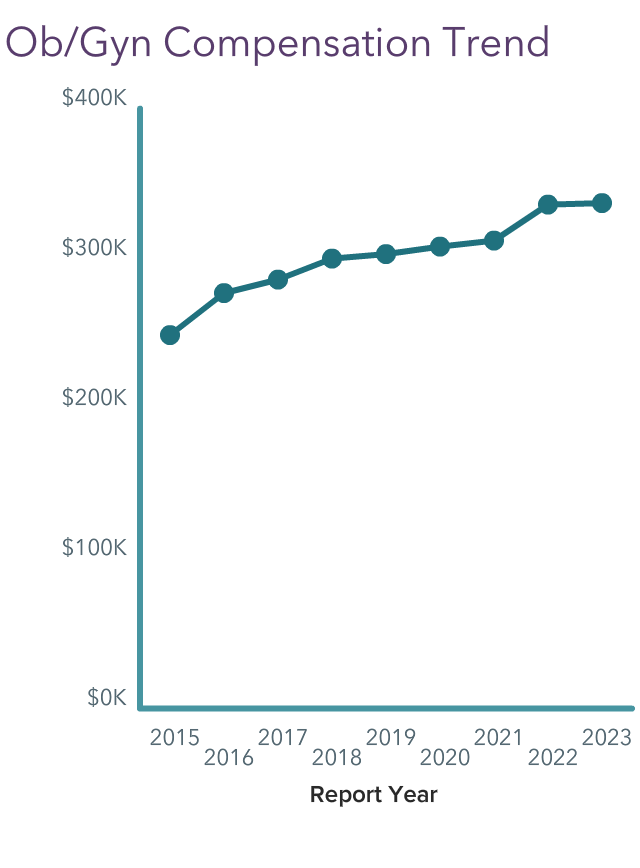 Your Income vs Your Peers': Medscape Ob/Gyn Compensation Report 2023