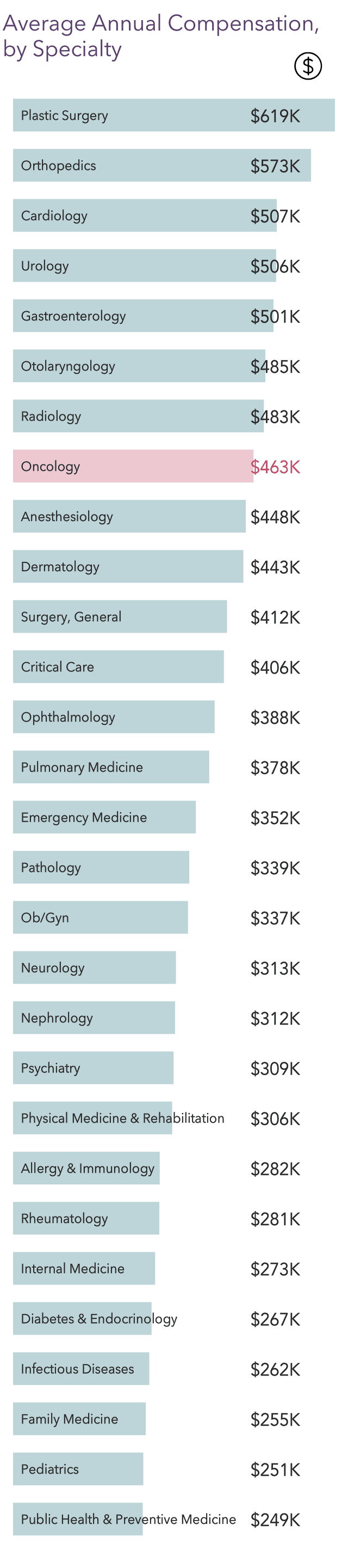 Your Income vs Your Peers': Medscape Oncologist Compensation Report 2023