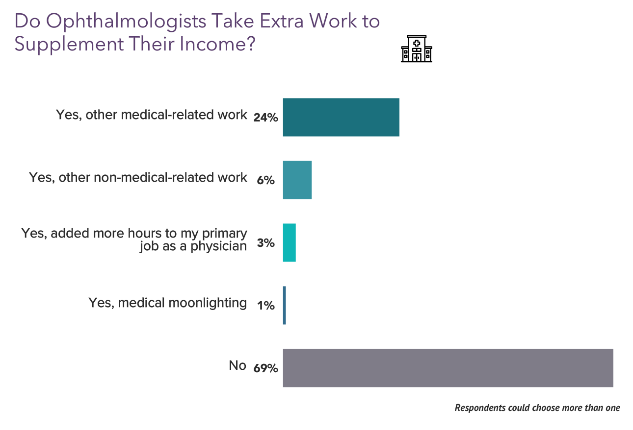 Your Income vs Your Peers': Medscape Ophthalmologist Compensation ...