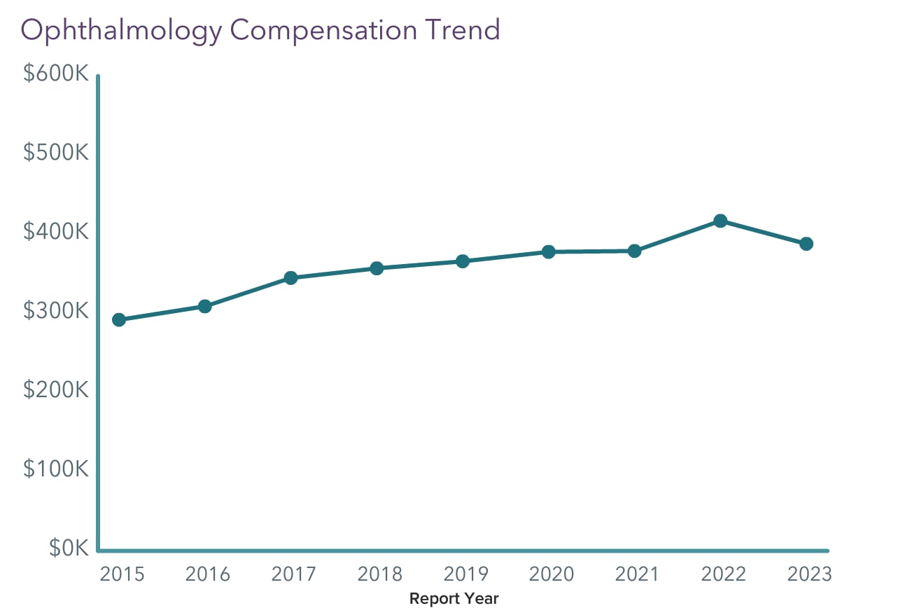 Your Income vs Your Peers': Medscape Ophthalmologist Compensation ...