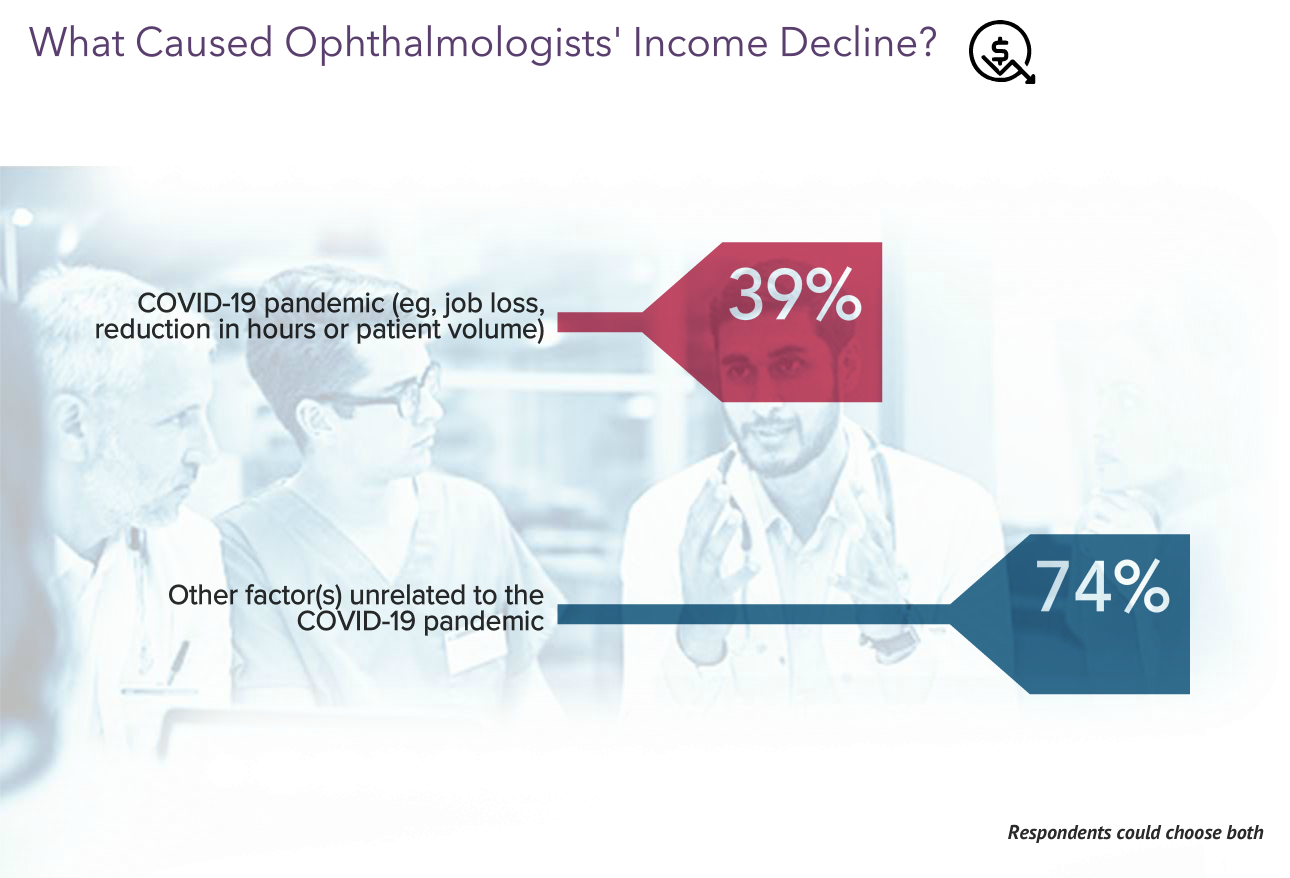 Your Income vs Your Peers': Medscape Ophthalmologist Compensation ...