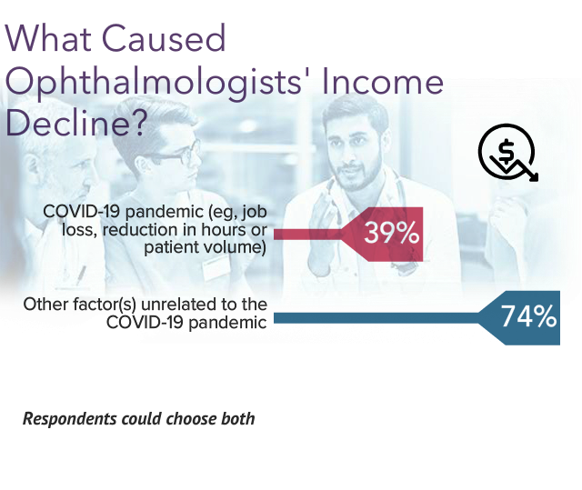 Your Income vs Your Peers': Medscape Ophthalmologist Compensation ...