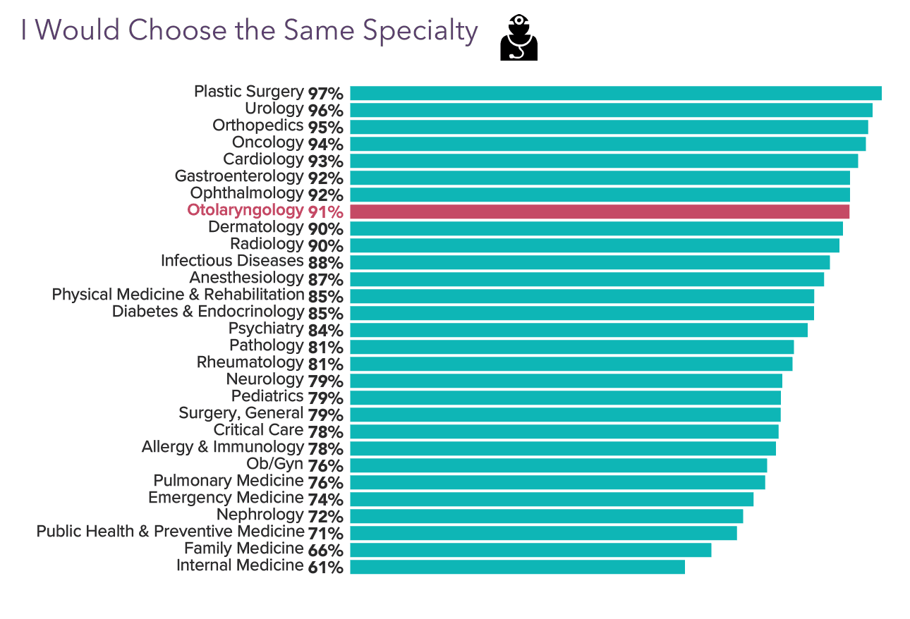Your Income vs Your Peers': Medscape Otolaryngologist Compensation ...