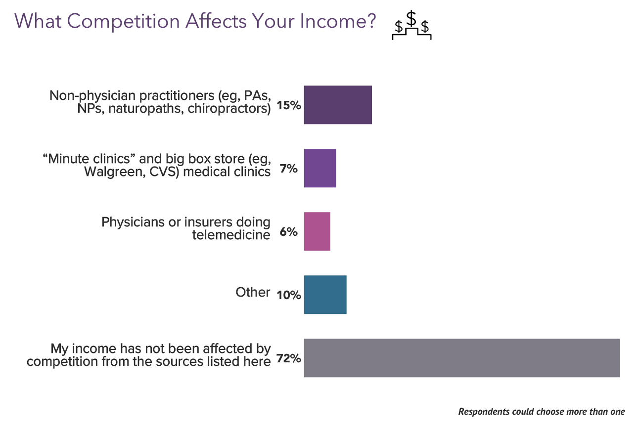 Your Income vs Your Peers': Medscape Otolaryngologist Compensation ...