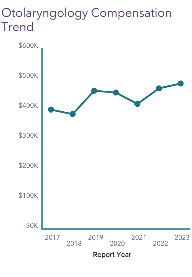 Your Income vs Your Peers': Medscape Otolaryngologist Compensation ...