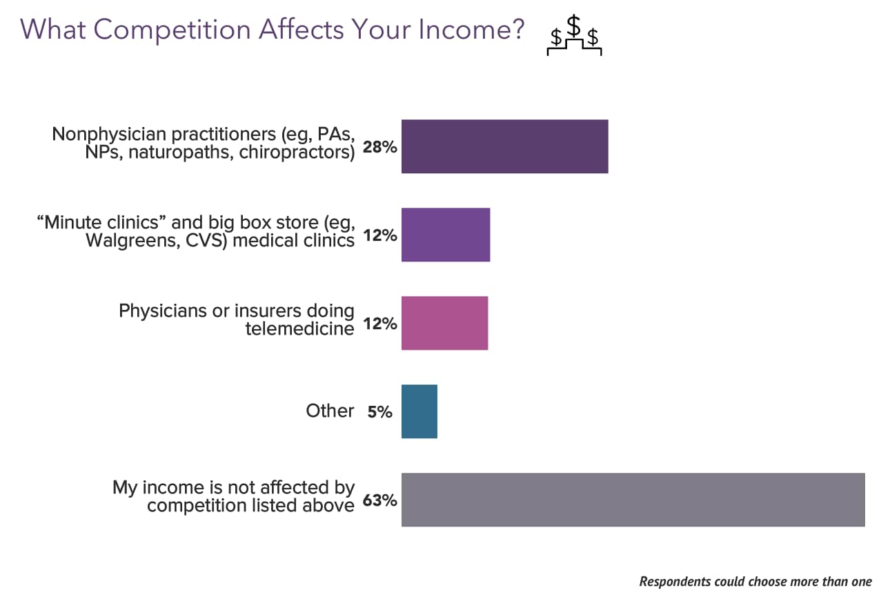 Medscape Physician Compensation Report 2023: Your Income vs Your Peers'