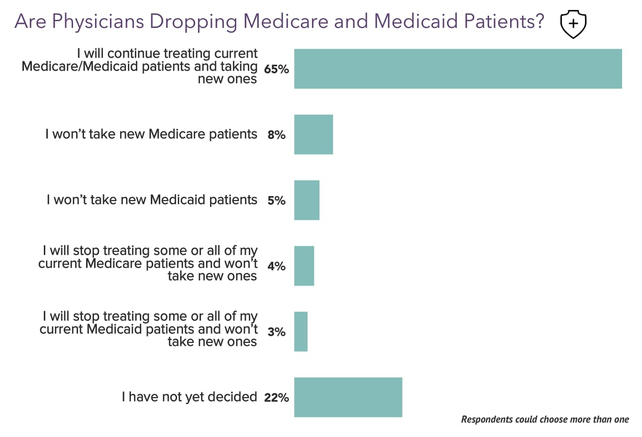 Medscape Physician Compensation Report 2023: Your Income vs Your Peers'