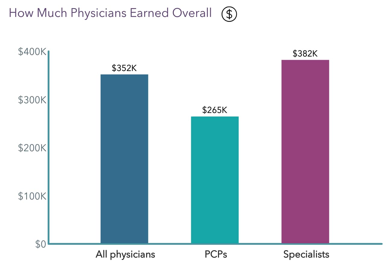 Medscape Physician Compensation Report 2023: Your Income vs Your Peers'