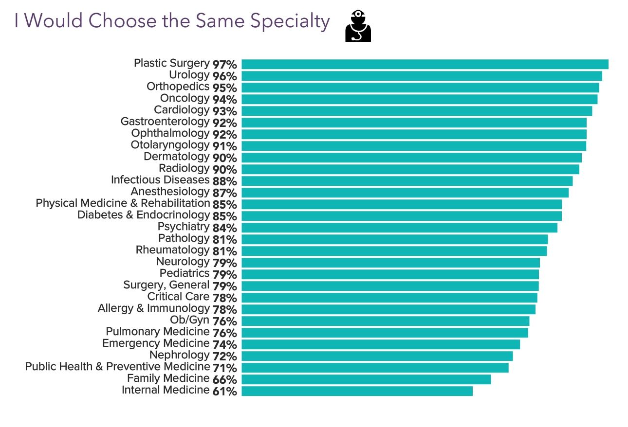 Medscape Physician Compensation Report 2023: Your Income vs Your Peers'