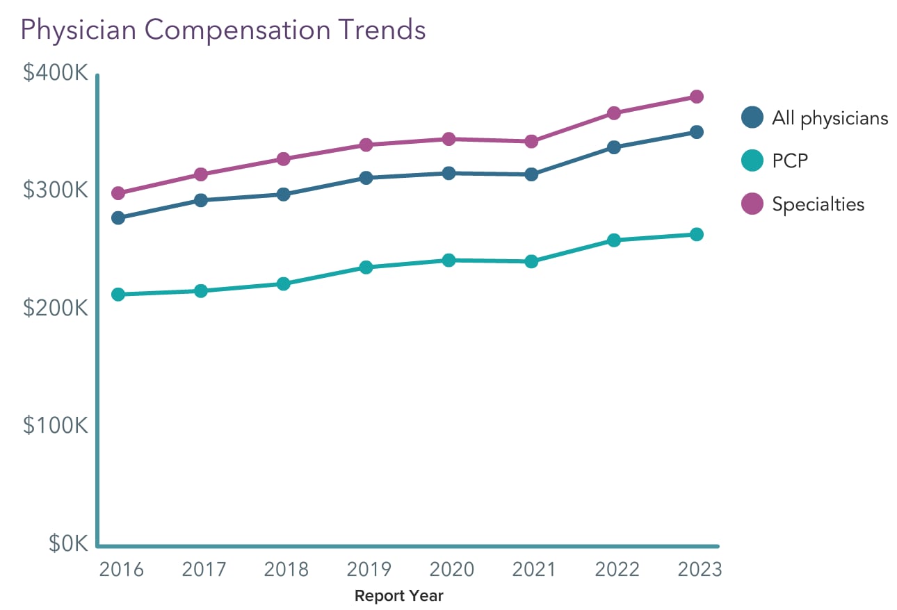 Medscape Physician Compensation Report 2023: Your Income vs Your Peers'