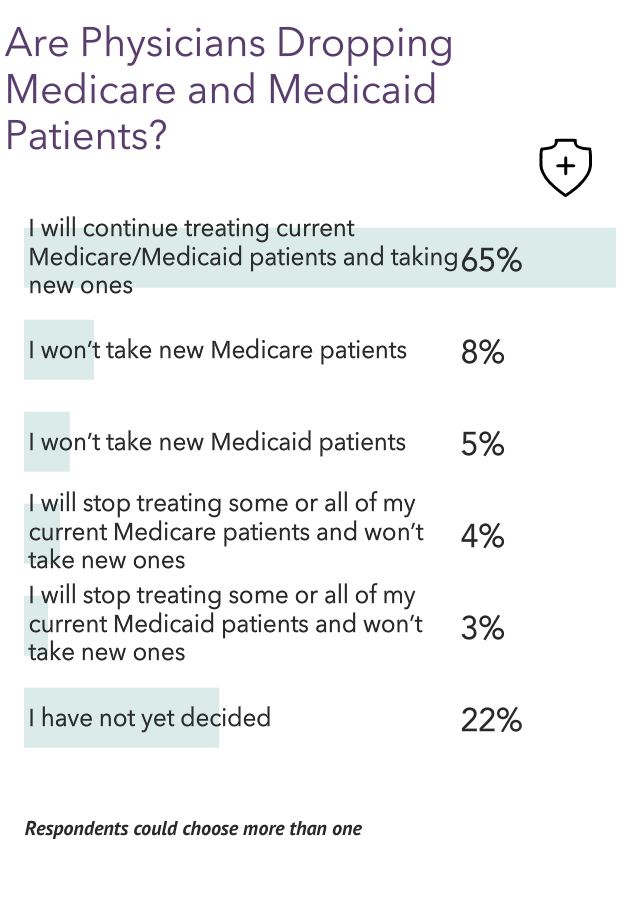 Medscape Physician Compensation Report 2023: Your Income vs Your Peers'