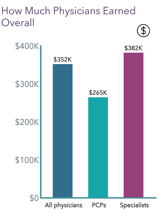 Medscape Physician Compensation Report 2023: Your Income vs Your Peers'