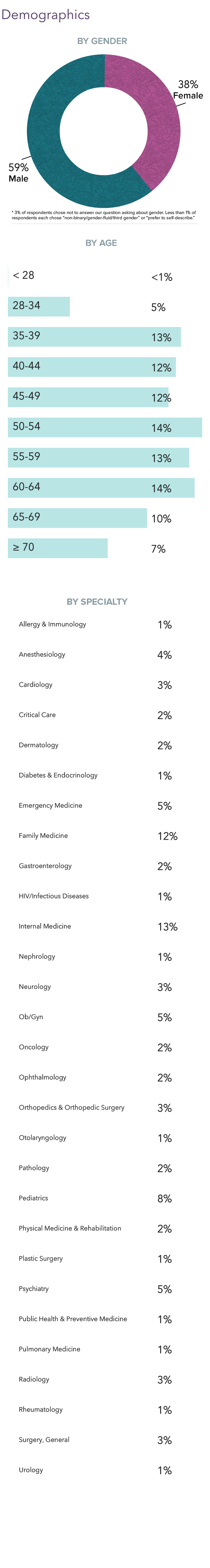Medscape Physician Compensation Report 2023: Your Income vs Your Peers'