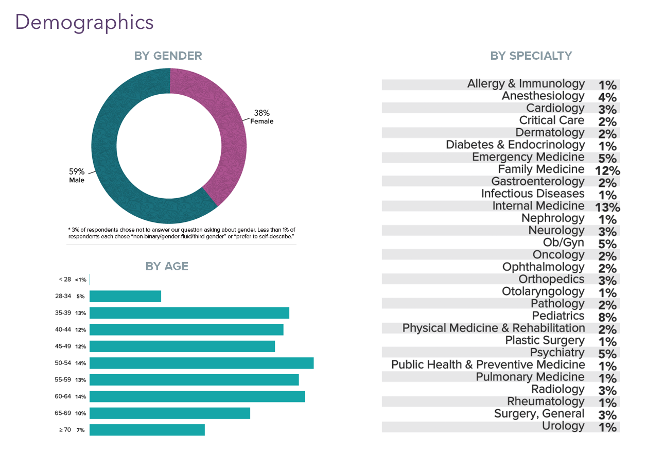 Medscape Physician Compensation Report 2023: Your Income vs Your Peers'