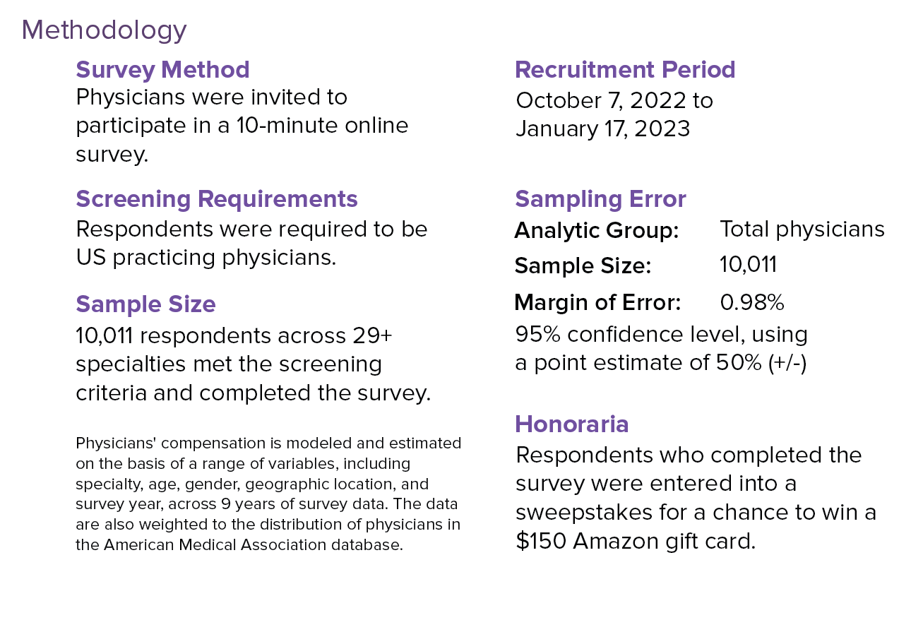 Medscape Physician Compensation Report 2023: Your Income vs Your Peers'