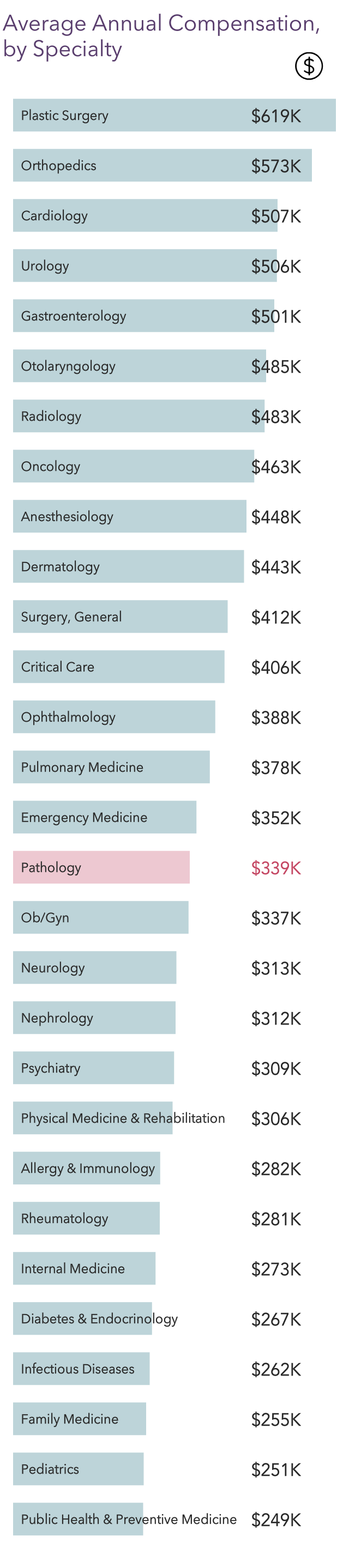 Your Income vs Your Peers': Medscape Pathologist Compensation Report 2023