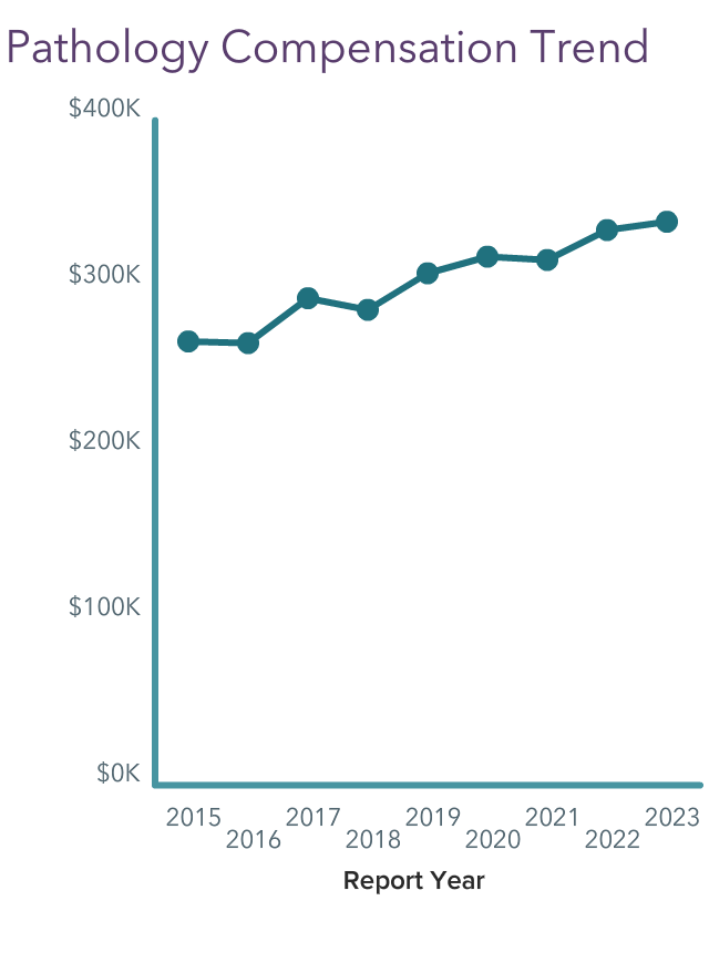 Your Income vs Your Peers': Medscape Pathologist Compensation Report 2023