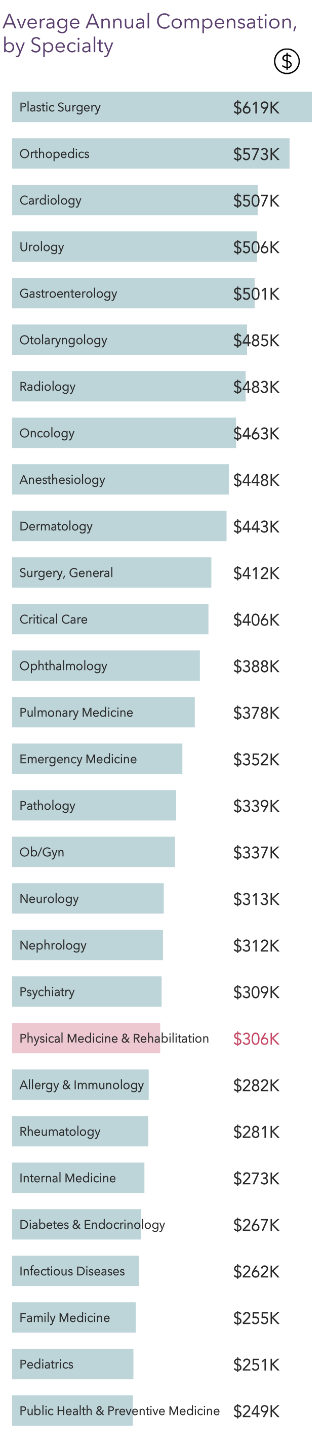 Your Income vs Your Peers': Medscape Physiatrist Compensation Report 2023