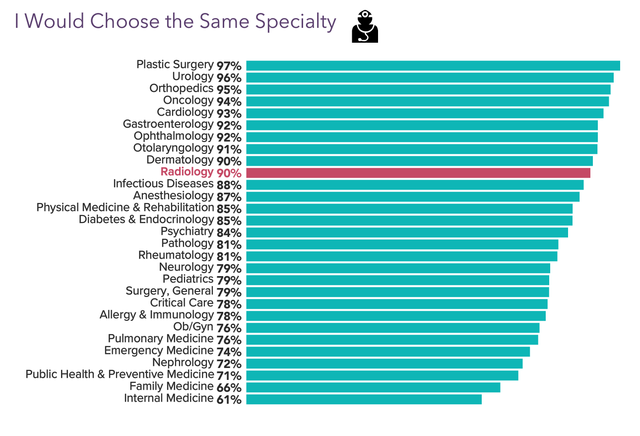 Your Income vs Your Peers': Medscape Radiologist Compensation Report 2023