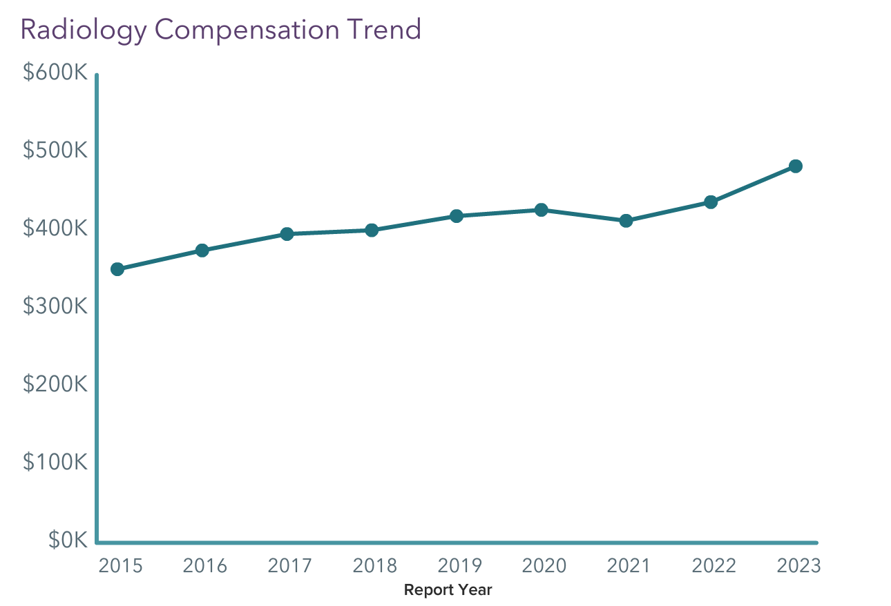 Your Income vs Your Peers': Medscape Radiologist Compensation Report 2023