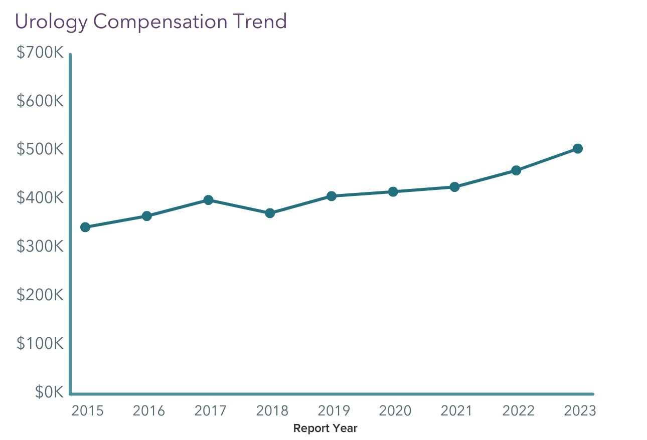Your Income vs Your Peers': Medscape Urologist Compensation Report 2023