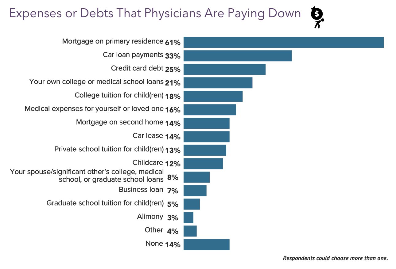 Medscape Physician Wealth & Debt Report 2023