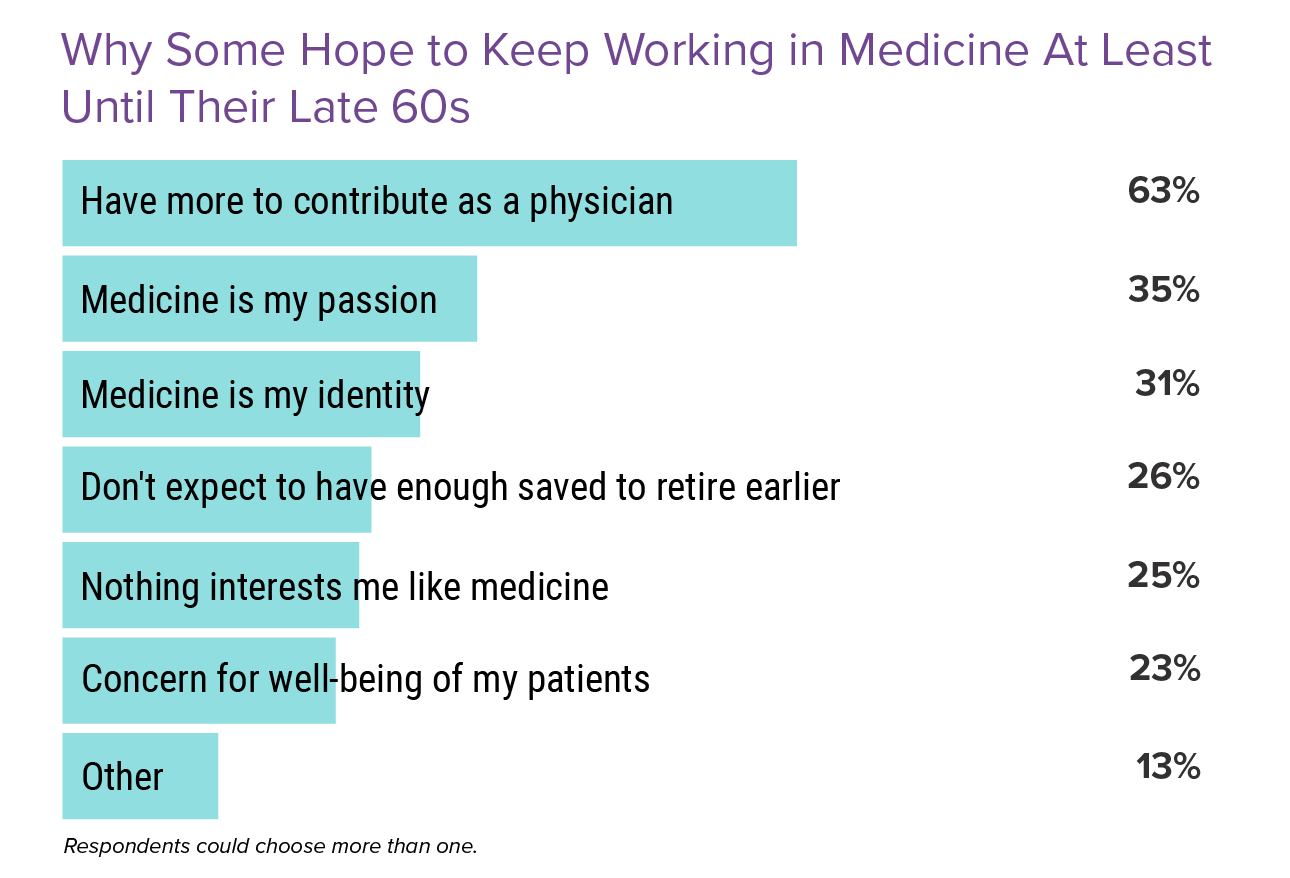 How You'd Like to Live, What That Will Cost: Medscape Physicians Eye ...