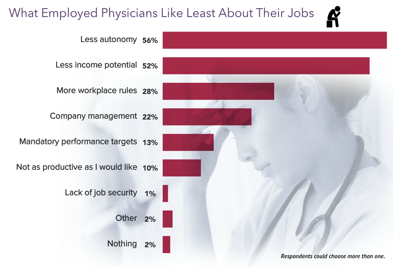 Medicine Beats Managing: Medscape Employed Physicians Report 2023