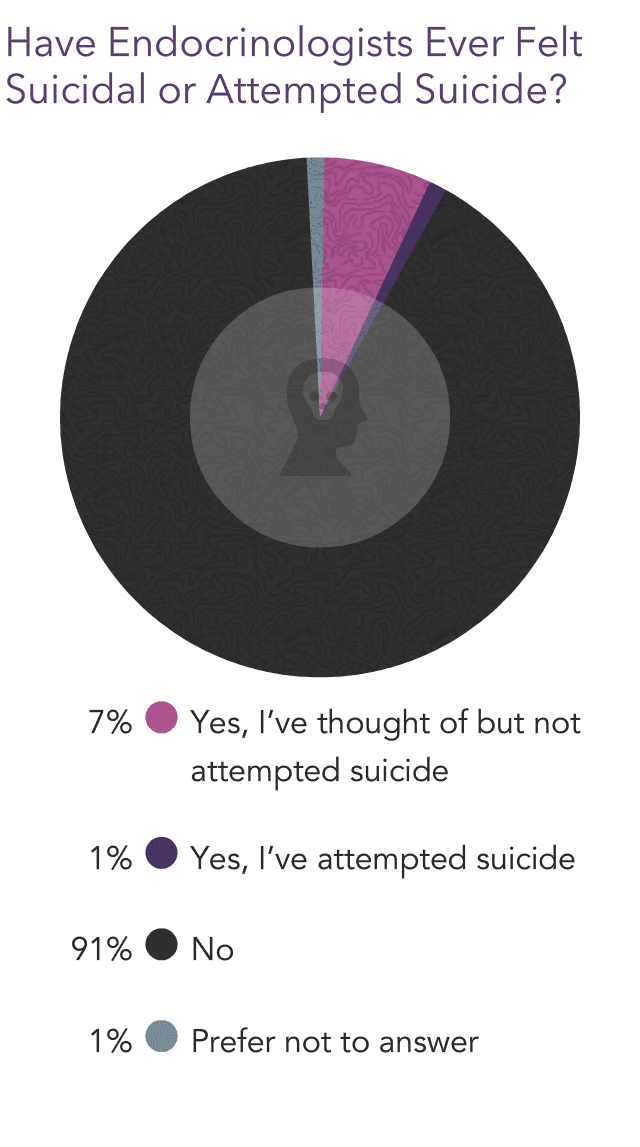 Doctors' Burden: Endocrinologist Suicide Report 2023