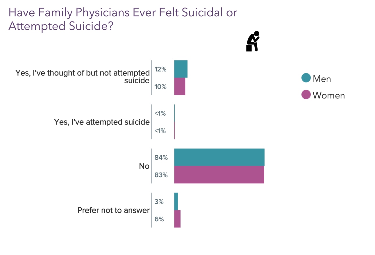 Doctors' Burden: Family Physician Suicide Report 2023