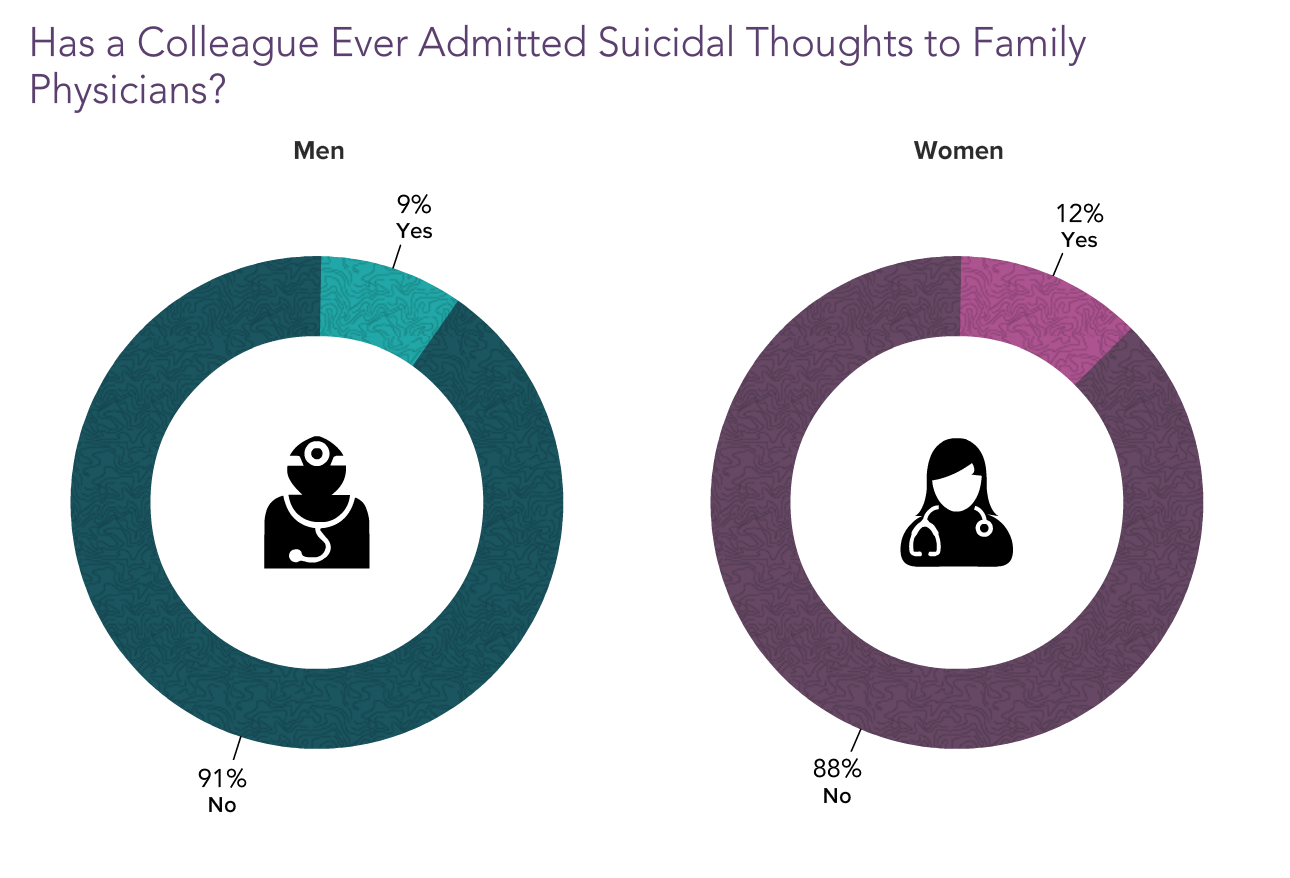 Doctors' Burden: Family Physician Suicide Report 2023