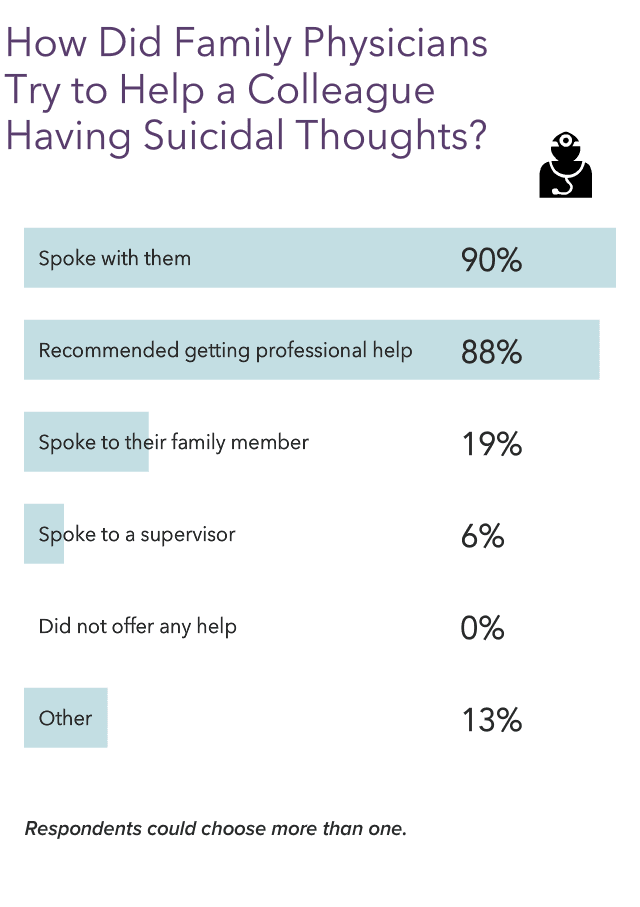 Doctors' Burden: Family Physician Suicide Report 2023