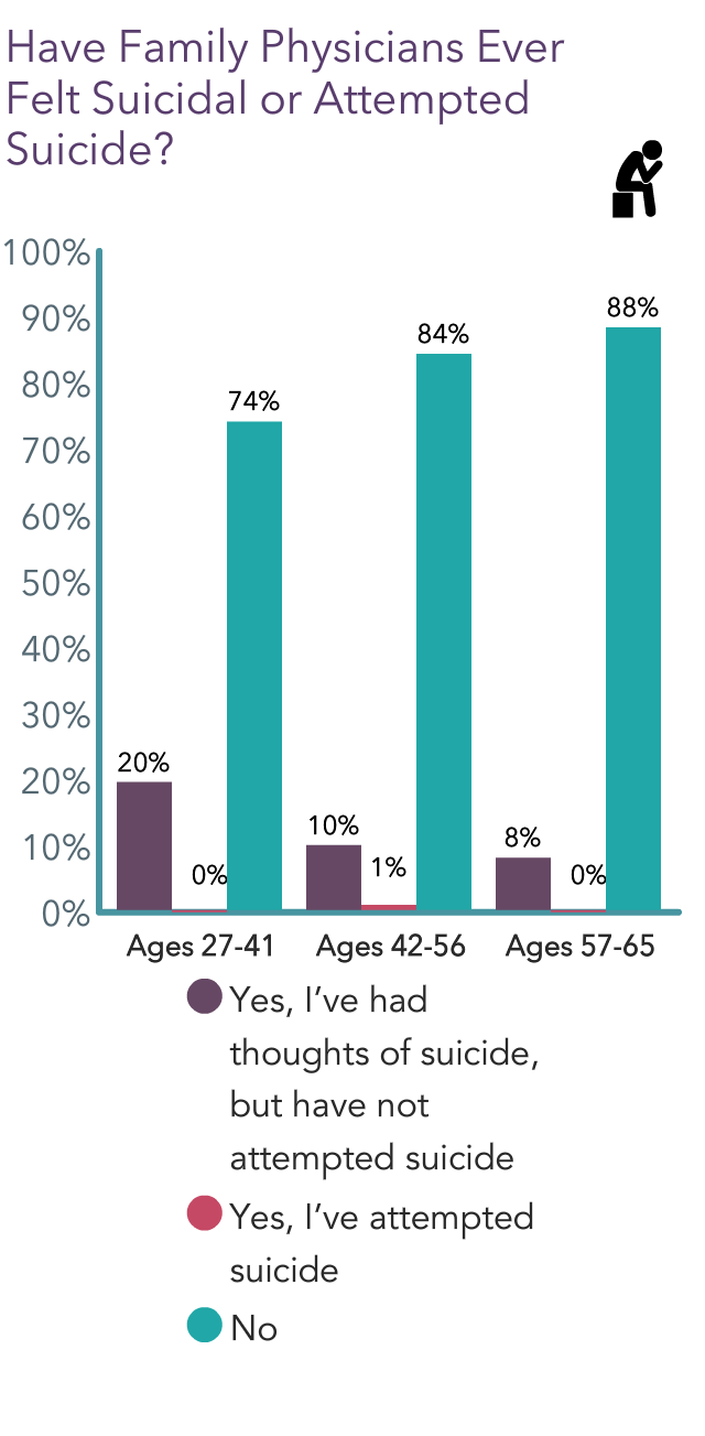 Doctors' Burden: Family Physician Suicide Report 2023