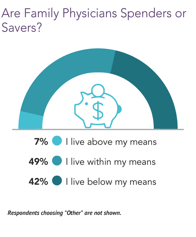 Medscape Family Physician Wealth & Debt Report 2023: Do You Feel Rich ...