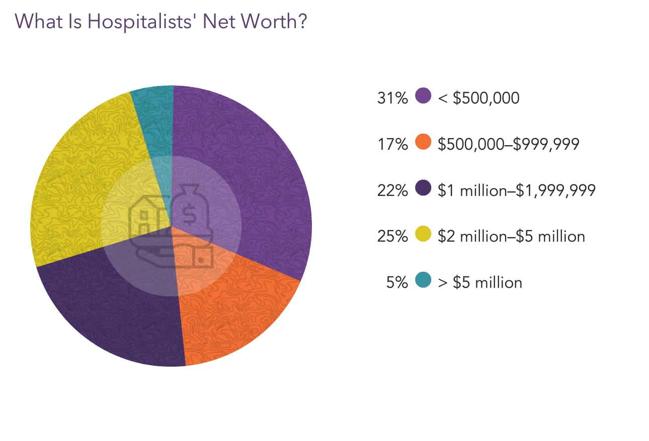 Medscape Hospitalist Wealth & Debt Report 2023: Do You Feel Rich Enough?