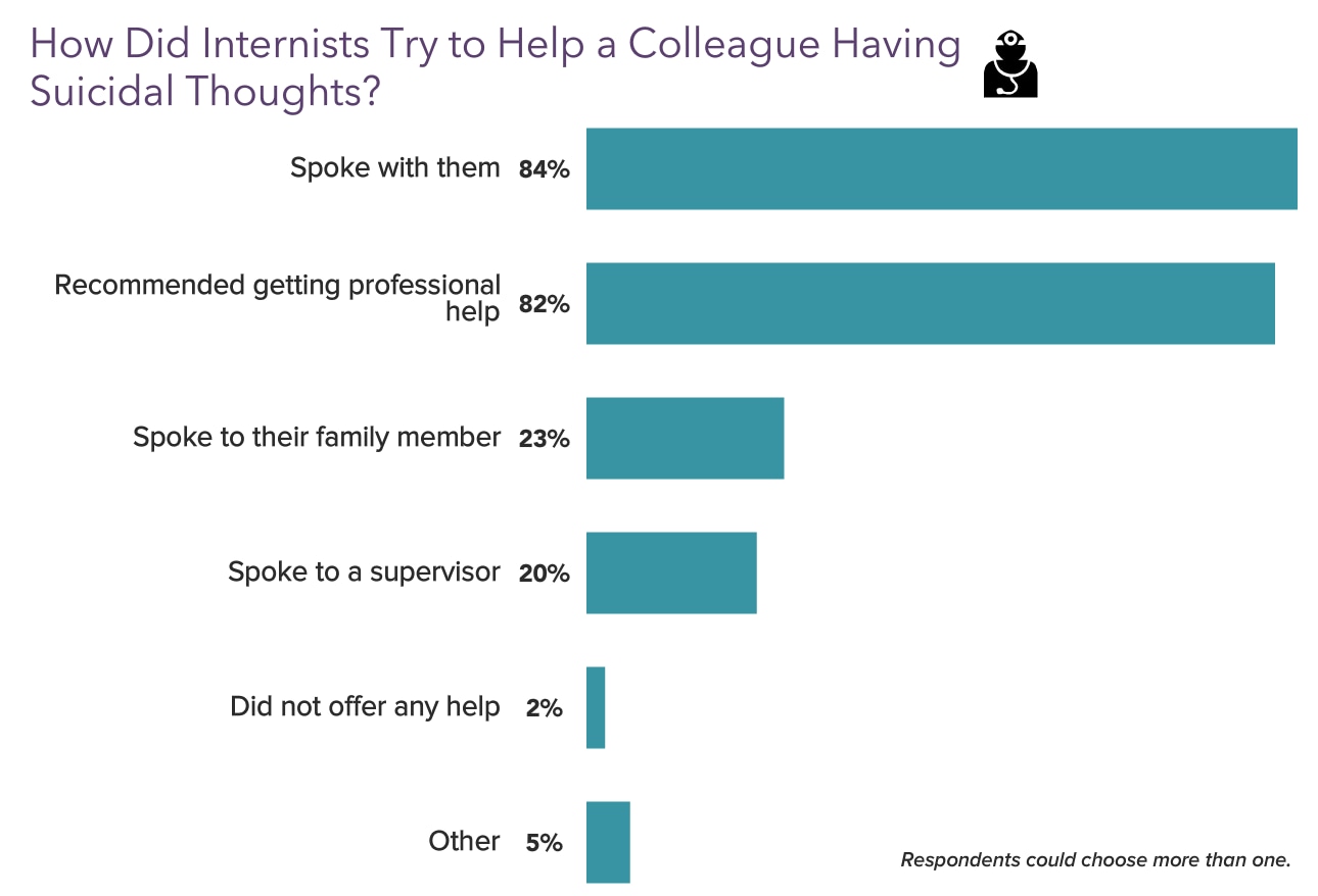 Doctors' Burden: Internist Suicide Report 2023