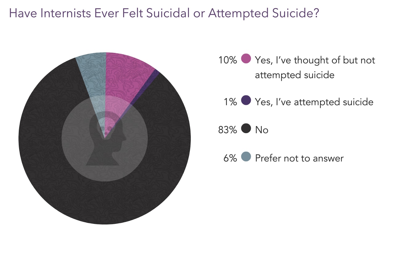 Doctors' Burden: Internist Suicide Report 2023