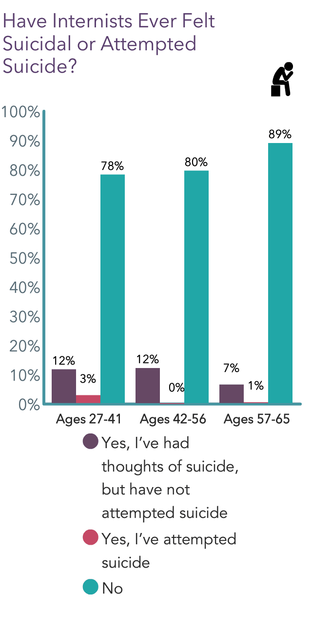 Doctors' Burden: Internist Suicide Report 2023