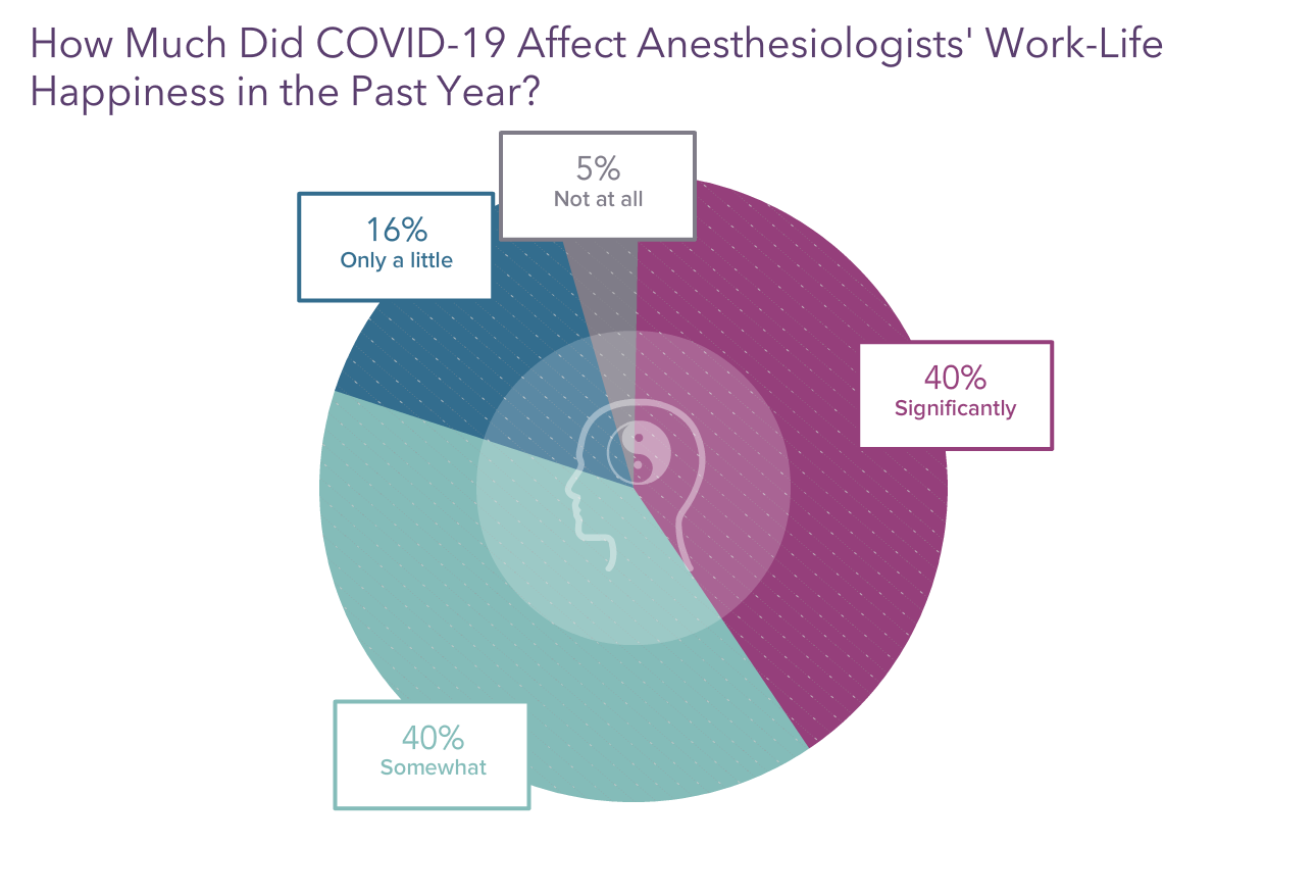 Medscape Anesthesiologist Lifestyle, Happiness & Burnout Report 2023 ...