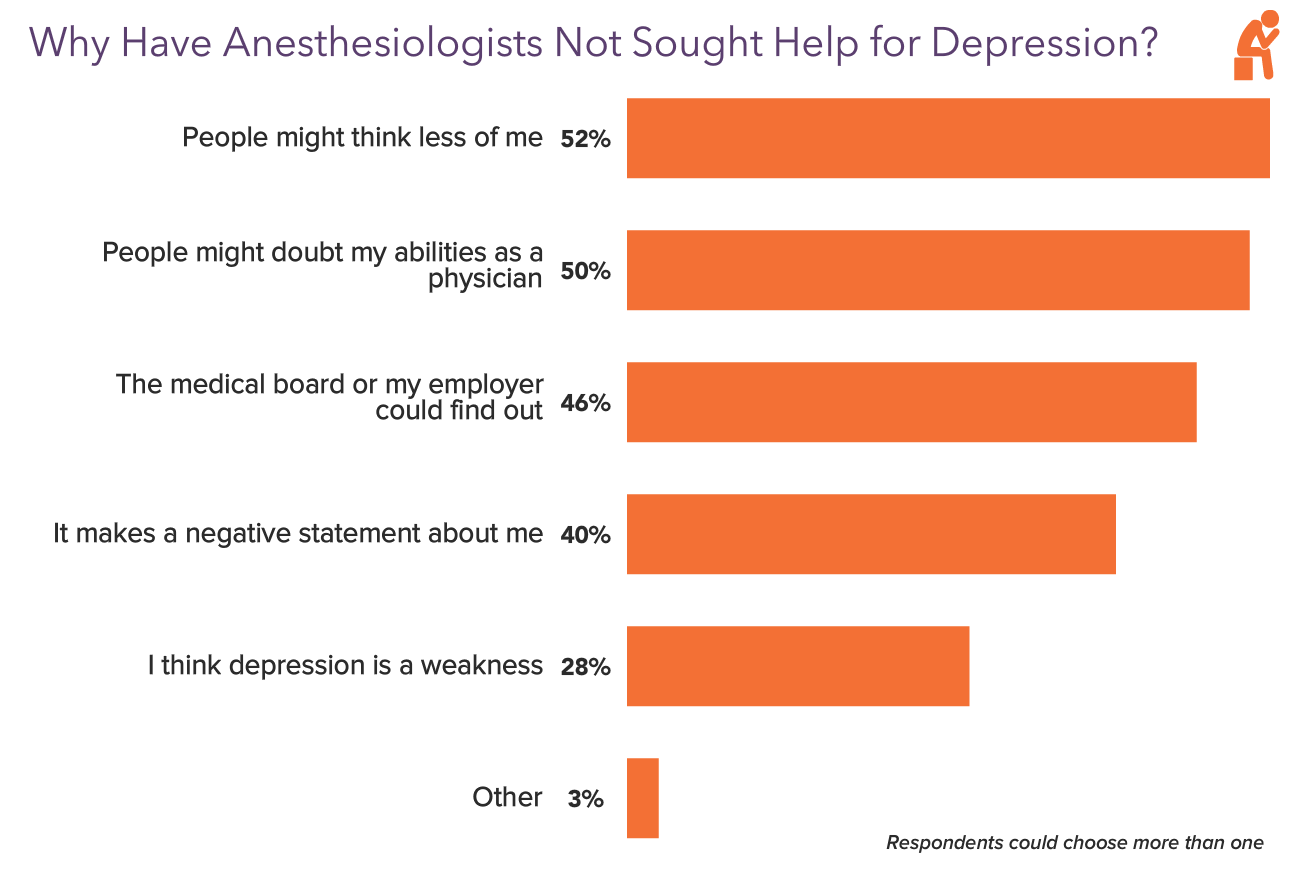 Medscape Anesthesiologist Lifestyle, Happiness & Burnout Report 2023 ...