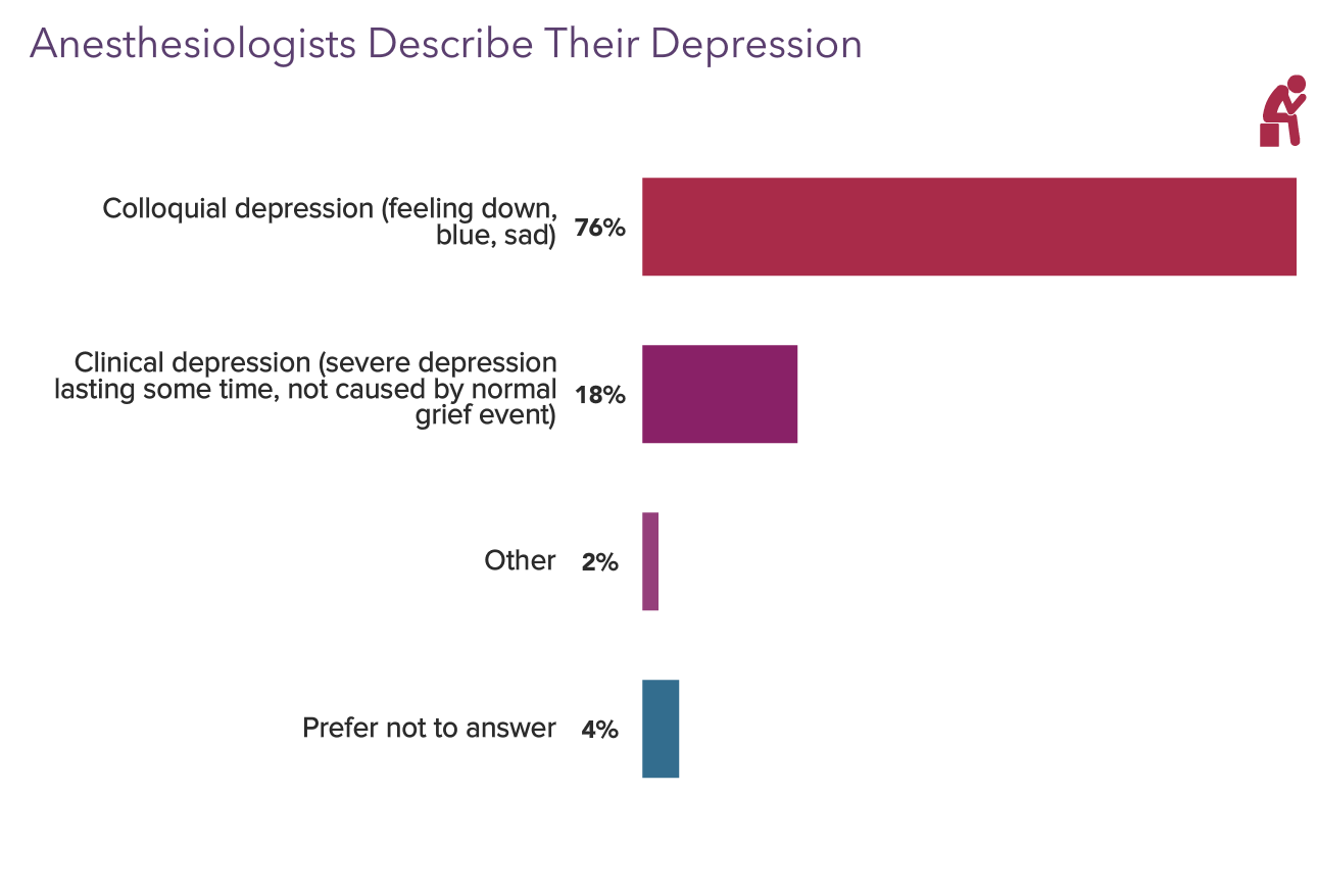 Medscape Anesthesiologist Lifestyle, Happiness & Burnout Report 2023 ...