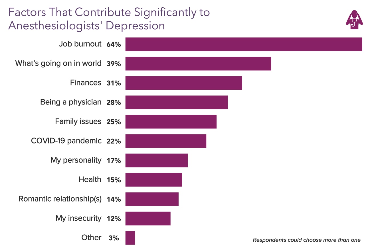Medscape Anesthesiologist Lifestyle, Happiness & Burnout Report 2023 ...