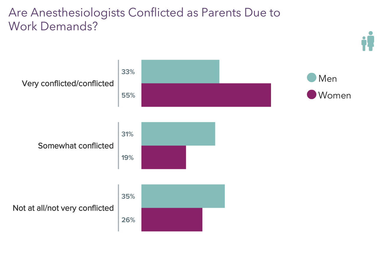 Medscape Anesthesiologist Lifestyle, Happiness & Burnout Report 2023 ...