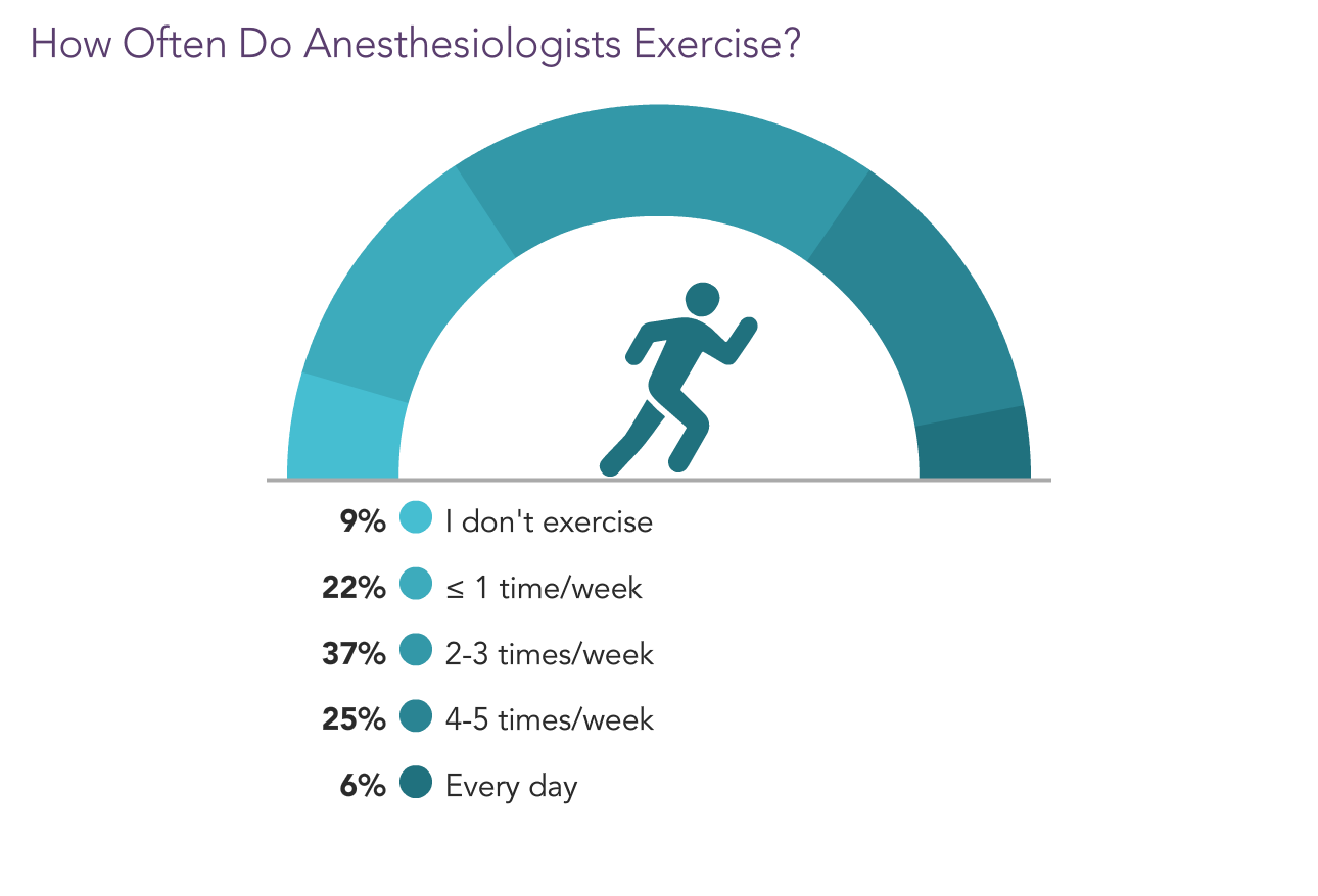 Medscape Anesthesiologist Lifestyle, Happiness & Burnout Report 2023 ...