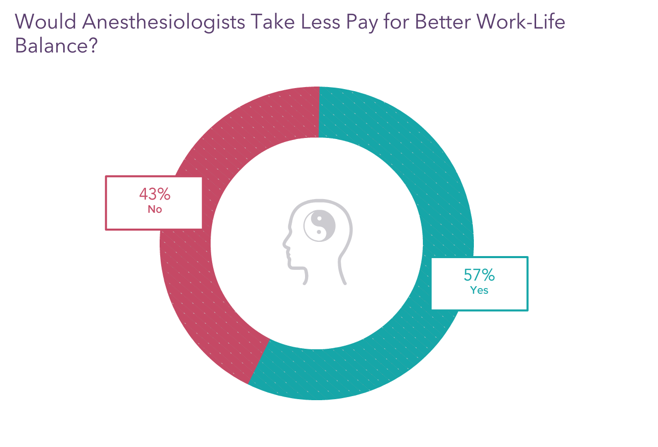 Medscape Anesthesiologist Lifestyle, Happiness & Burnout Report 2023 ...