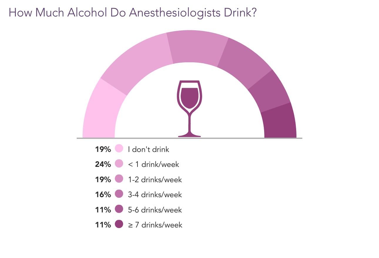 Medscape Anesthesiologist Lifestyle, Happiness & Burnout Report 2023 ...