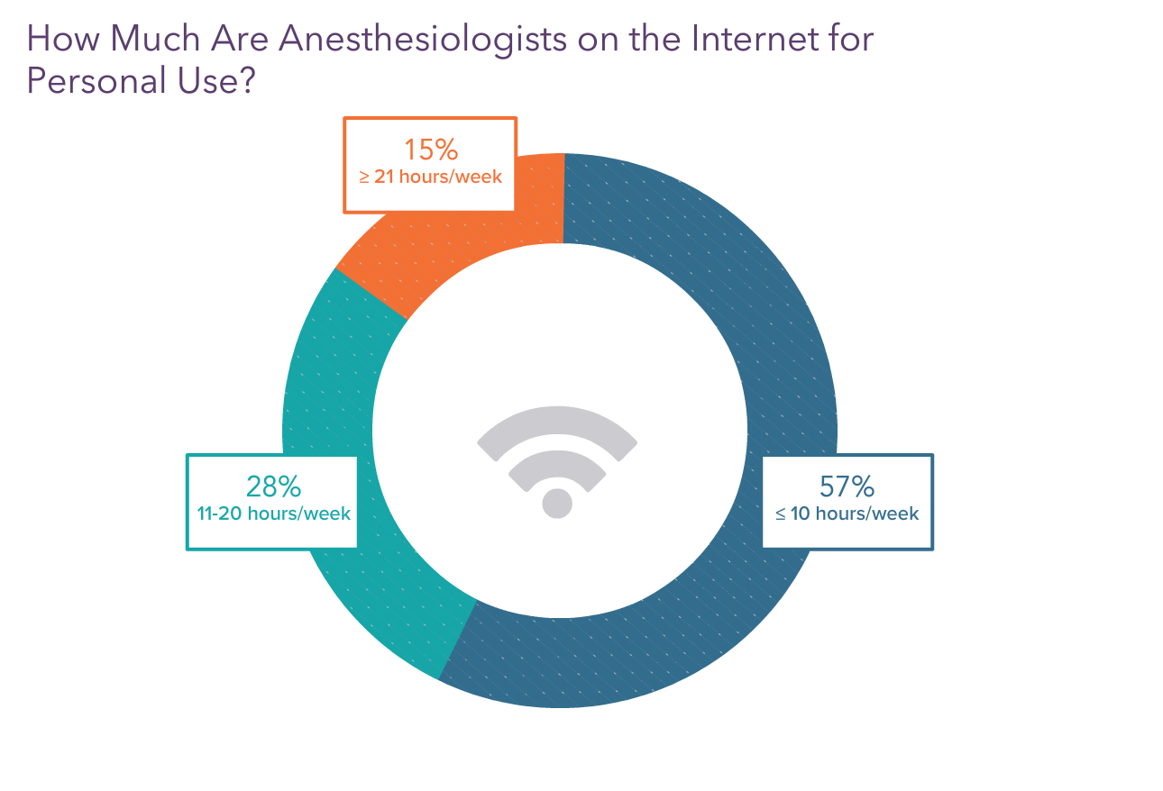 Medscape Anesthesiologist Lifestyle, Happiness & Burnout Report 2023 ...