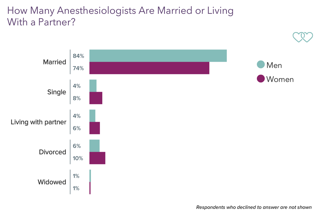 Medscape Anesthesiologist Lifestyle, Happiness & Burnout Report 2023 ...
